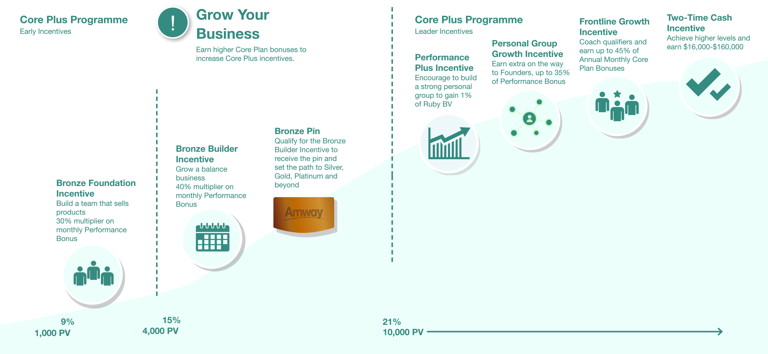 Core Plus+ Incentive Program